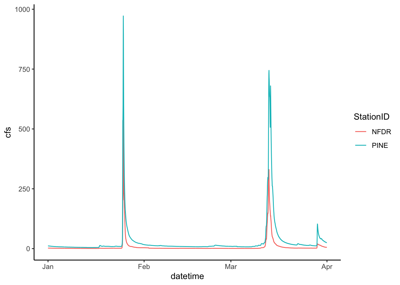 Chapter 2 Intro to data visualization | Hydrographs & Rating Curves