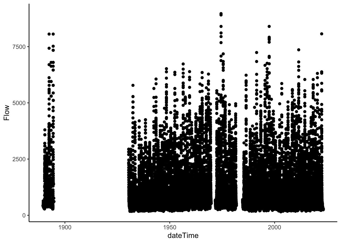 Chapter 9 USGS dataRetrieval: Part 1 | Hydrographs & Rating Curves