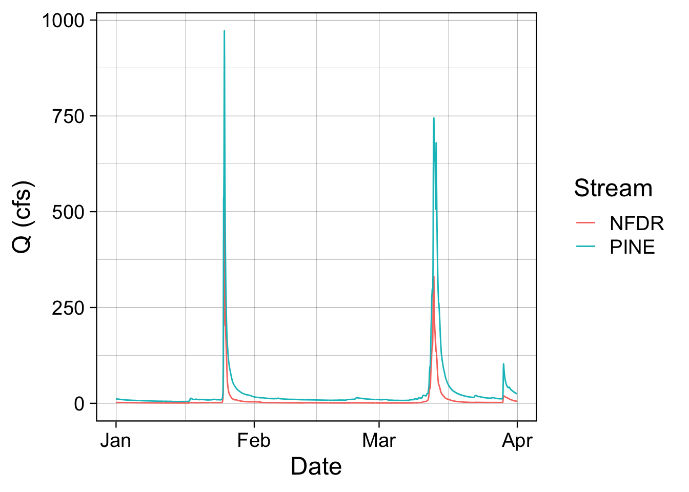 Chapter 2 Intro to data visualization | Hydrographs & Rating Curves