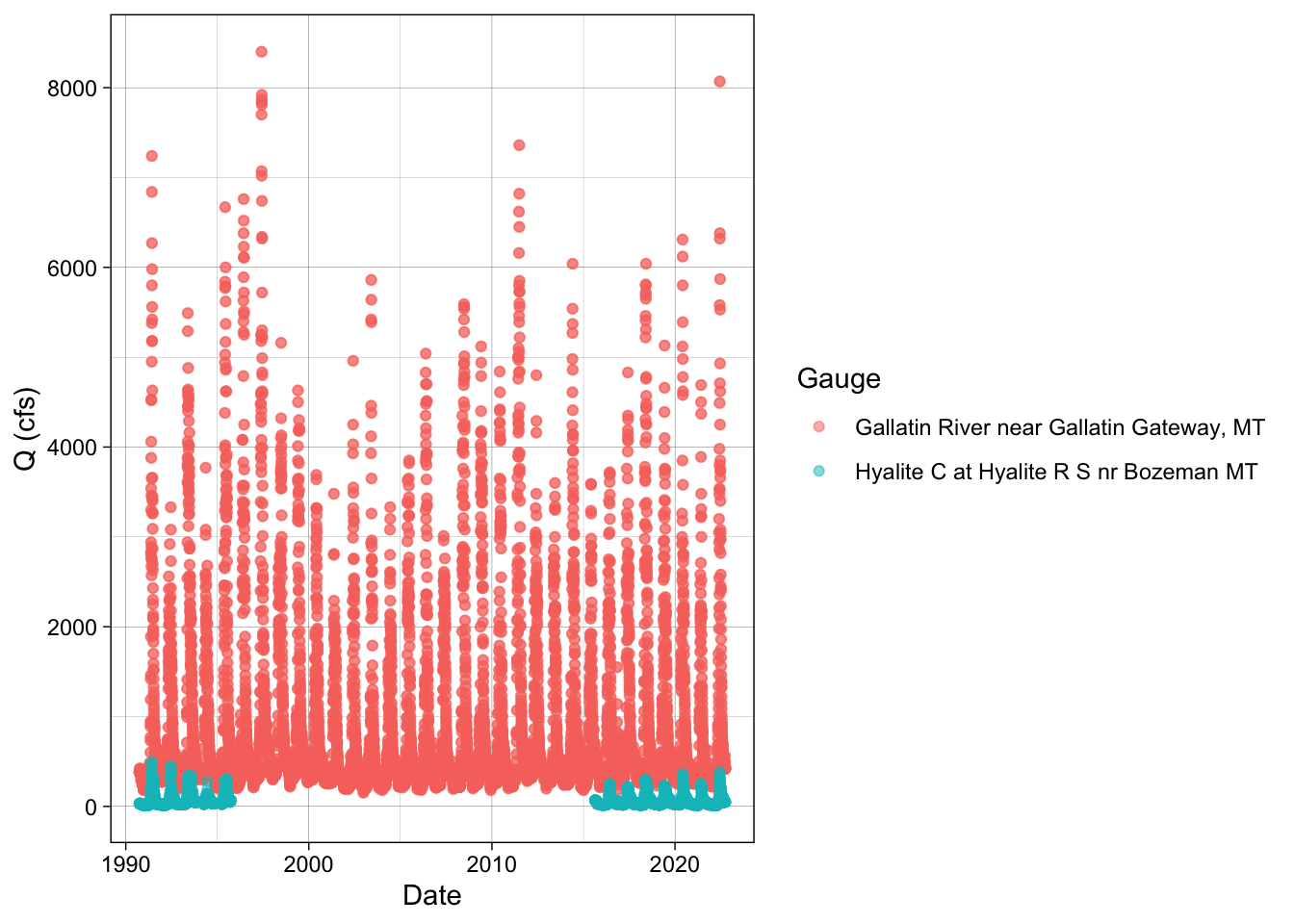 Chapter 9 USGS dataRetrieval: Part 1 | Hydrographs & Rating Curves