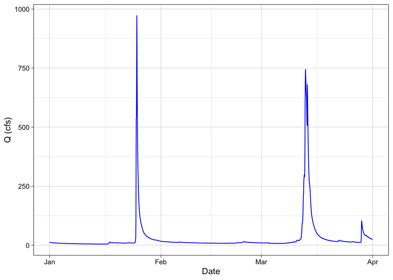 Chapter 2 Intro to data visualization | Hydrographs & Rating Curves